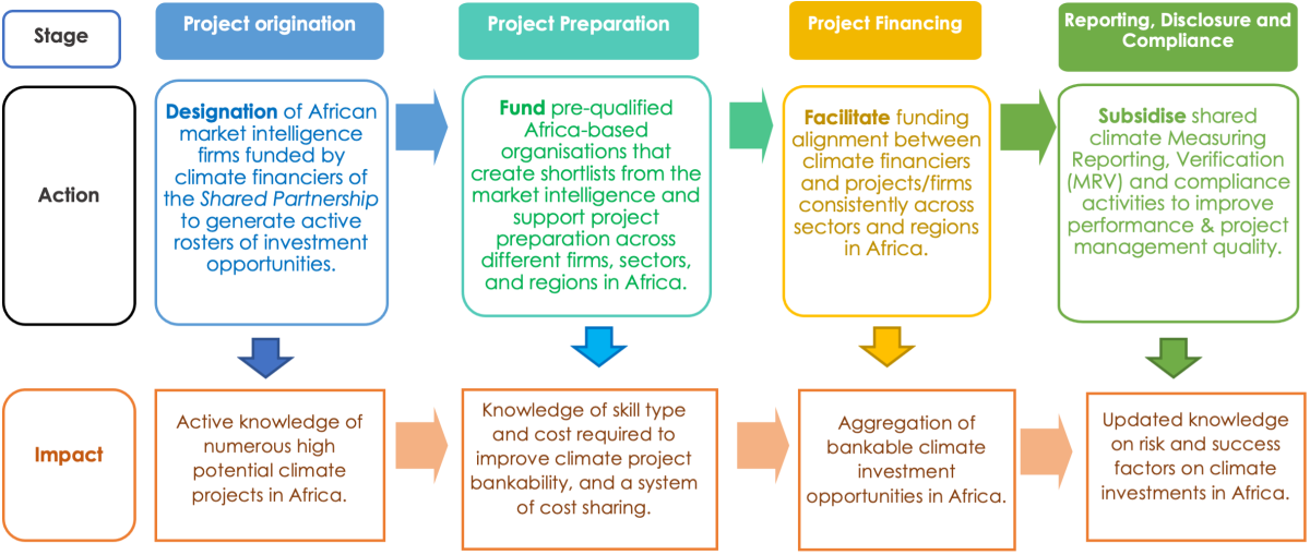 How to develop a green project pipeline in Africa - British ...