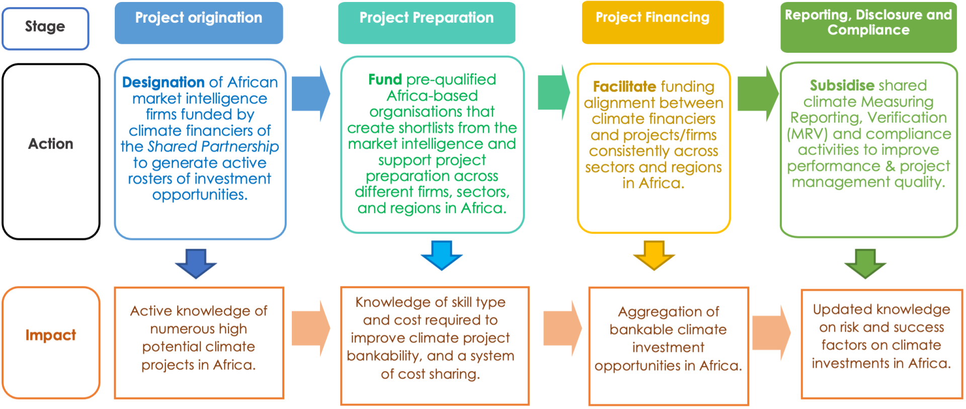 How climate finance can address the layered economic impacts of climate ...