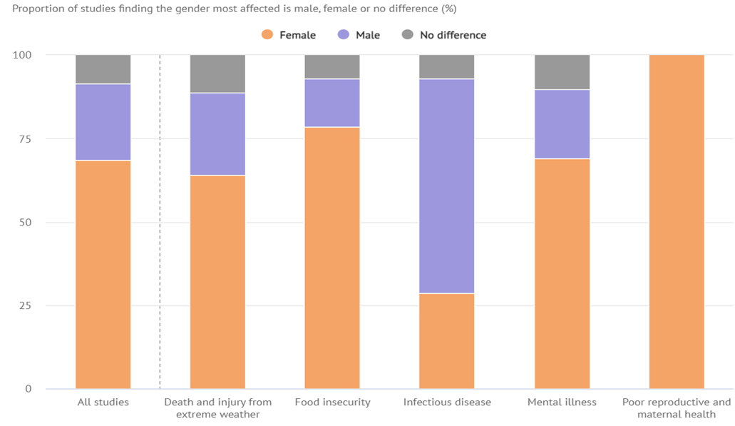 Why women are disproportionately impacted by climate change - British ...