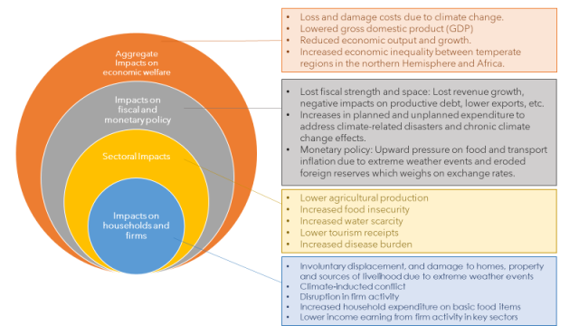 How climate finance can address the layered economic impacts of climate ...